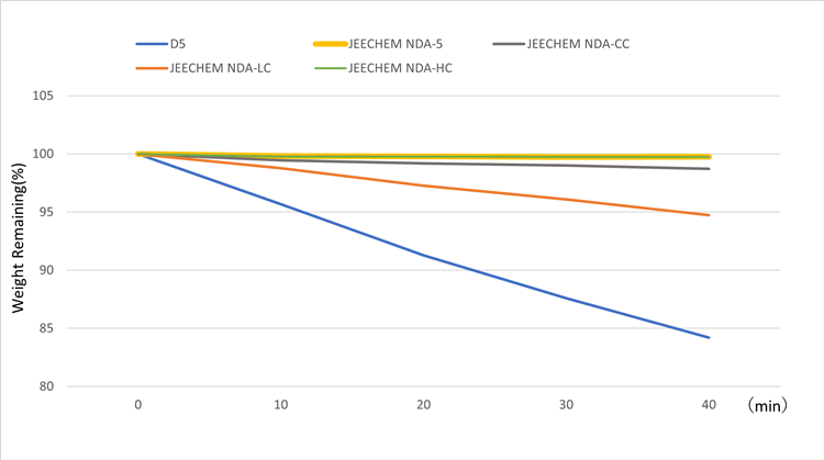 『Jeechem™ NDA』 植物由来アルカン (化粧品原料) | 島貿易株式会社